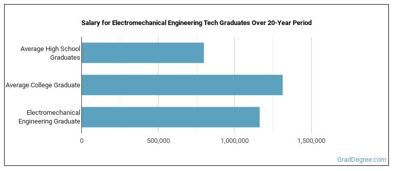 Electromechanical Engineering Major: What Does It Take? - Grad Degree