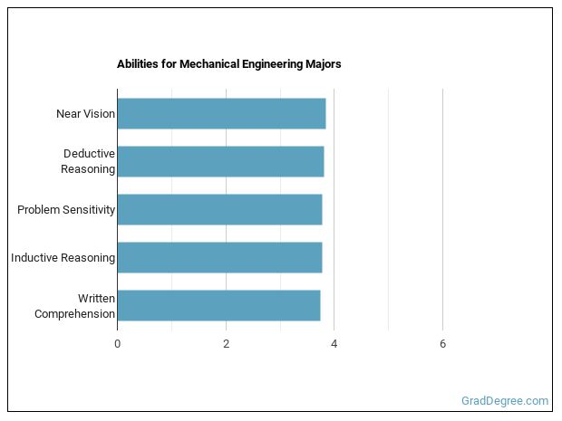 Mechanical Engineering Majors: Essential Facts & Career Outlook - Grad ...