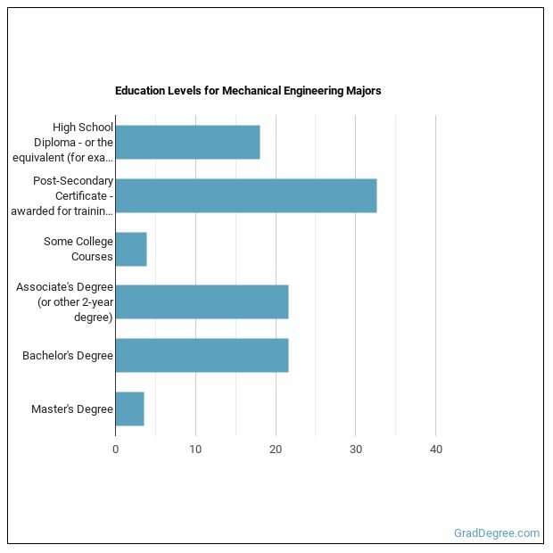 Mechanical Engineering Majors: Essential Facts & Career Outlook - Grad ...