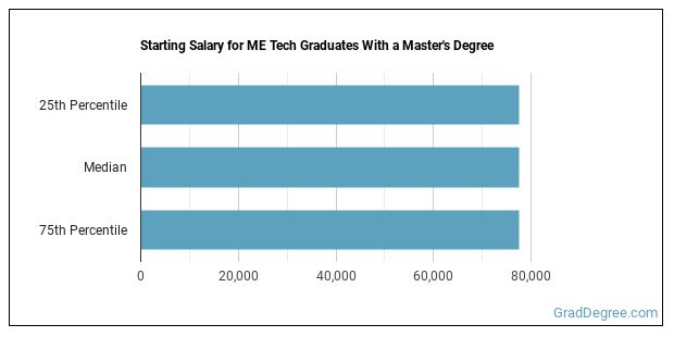 Mechanical Engineering Majors: Essential Facts & Career Outlook - Grad ...