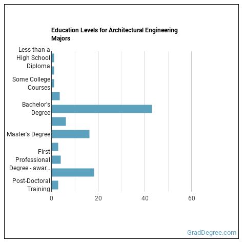 Architectural Engineering Majors: Essential Facts & Career Outlook ...