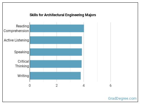 Architectural Engineering Majors: Essential Facts & Career Outlook ...