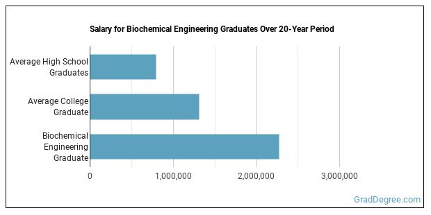 What Can Biochemical Engineering Majors Do? Salary Info & More - Grad ...