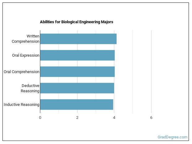 Biological Engineering Majors: Degree Outlook & Career Info - Grad Degree