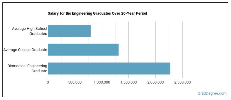 Biomedical Engineering Majors: Salary Info & Career Options - Grad Degree