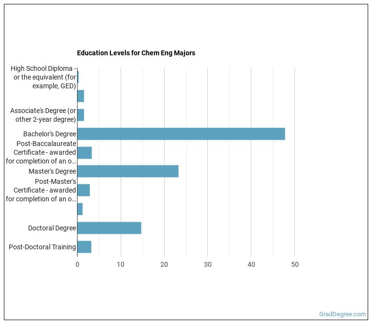 Chemical Engineering Majors: Essential Facts & Career Outlook - Grad Degree