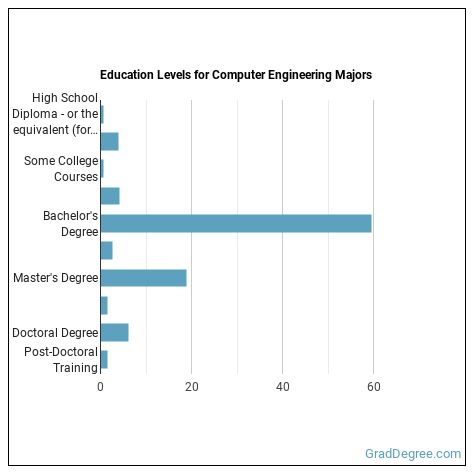 Computer Engineering Major: What Does It Take? - Grad Degree