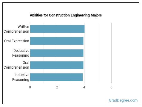Construction Engineering Majors: Salary Info & Career Options - Grad Degree