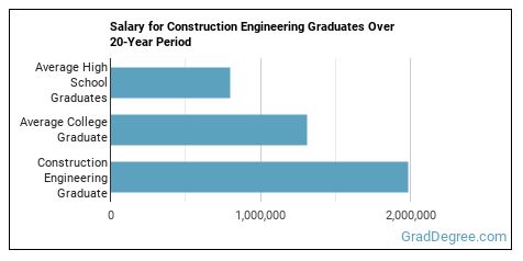 Construction Engineering Majors: Salary Info & Career Options - Grad Degree