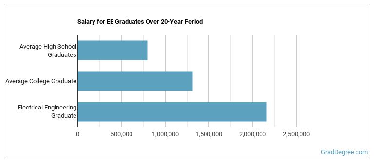 Electrical Engineering Majors: Degree Outlook & Career Info - Grad Degree
