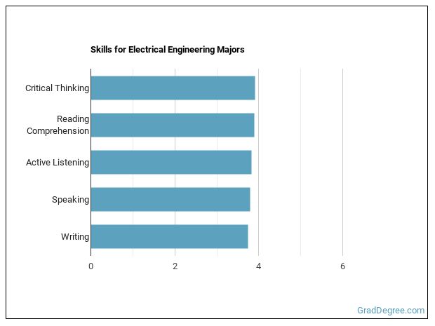 Electrical Engineering Majors: Degree Outlook & Career Info - Grad Degree