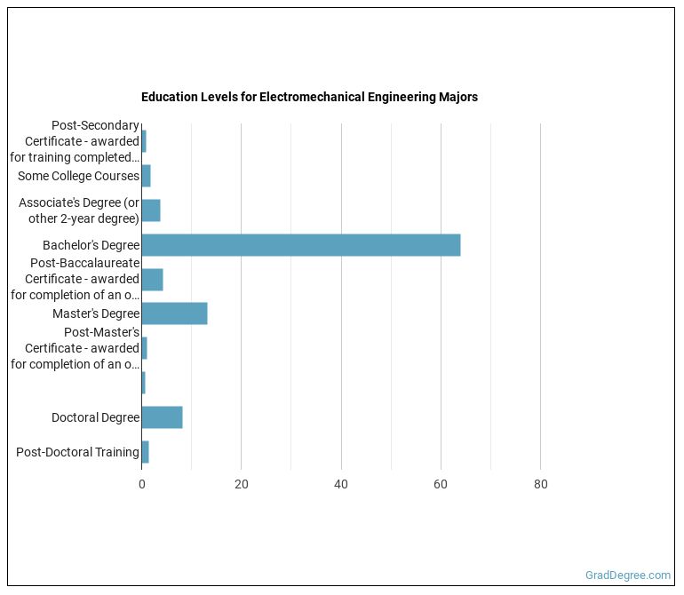 Electromechanical Engineering Majors: Degree Outlook & Career Info ...