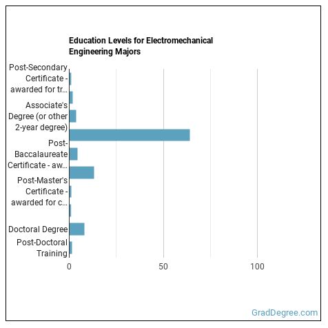 Electromechanical Engineering Majors: Degree Outlook & Career Info ...