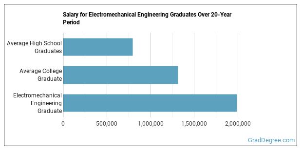 Electromechanical Engineering Majors: Degree Outlook & Career Info ...