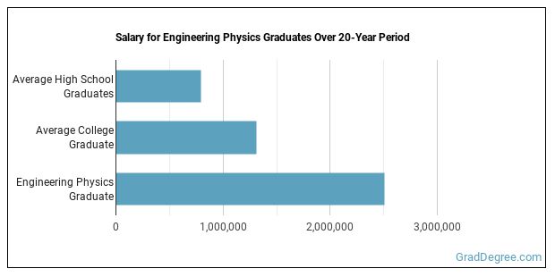 What Can Engineering Physics Majors Do? Salary Info & More - Grad Degree