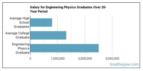 What Can Engineering Physics Majors Do? Salary Info & More - Grad Degree