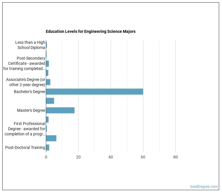 Engineering Science Majors: Degree Outlook & Career Info - Grad Degree