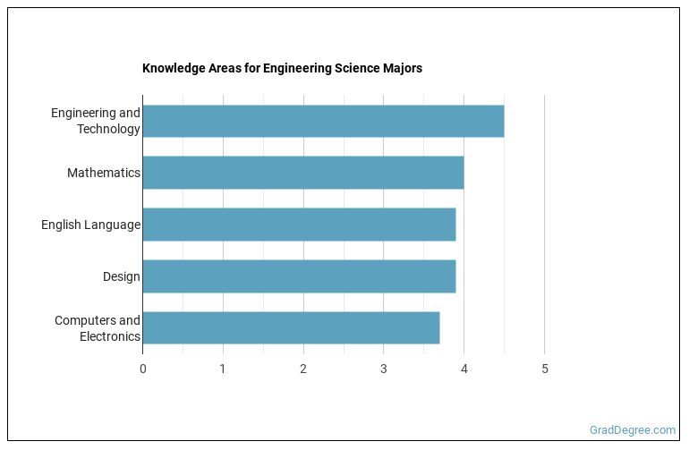 Engineering Science Grad Degrees: Job Outlook & Salary - Grad Degree