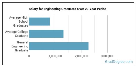 General Engineering Major: What Does It Take? - Grad Degree