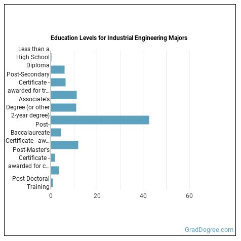 Industrial Engineering Major: What Does It Take? - Grad Degree