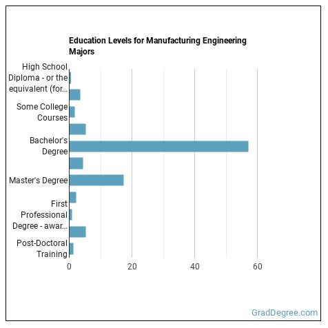 Manufacturing Engineering Majors: Essential Facts & Career Outlook ...