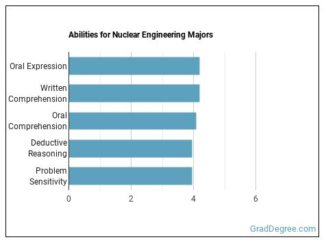 Nuclear Engineering Major: What Does It Take? - Grad Degree