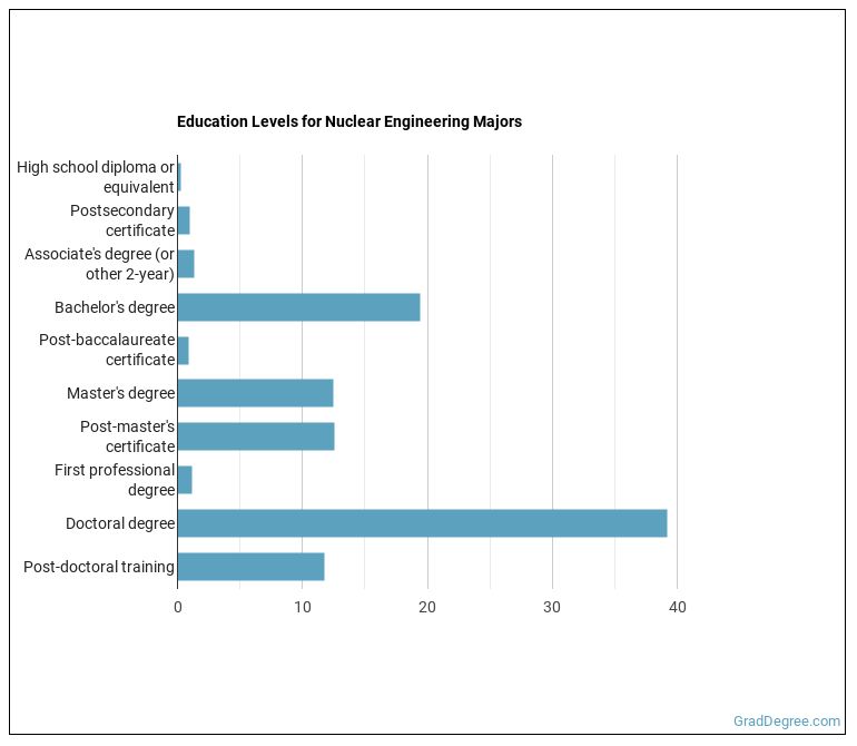 Nuclear Engineering Majors & Degrees: Career Outlook & Salary - Grad Degree