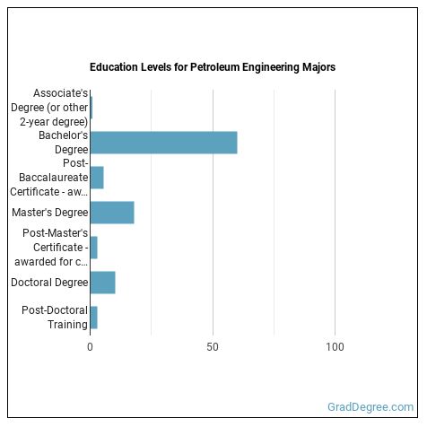 Petroleum Engineering Major: What Does It Take? - Grad Degree