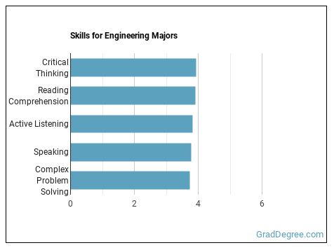 Engineering Majors: Essential Facts & Career Outlook - Grad Degree
