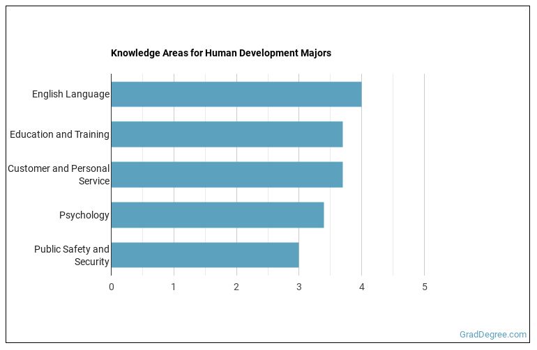 Child Development & Family Studies Majors: Salary Info & Career Options ...