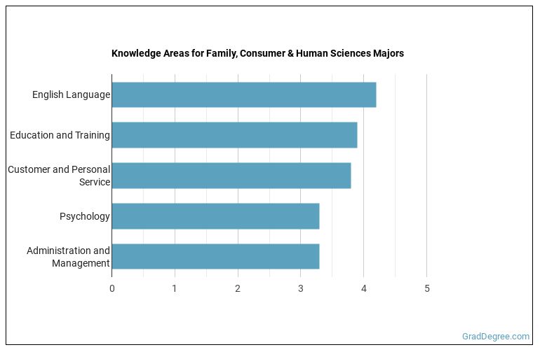 Family, Consumer & Human Sciences Majors: Degree Outlook & Career Info ...