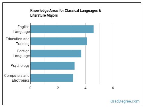 Classical Languages & Literature Majors: Degree Outlook & Career Info ...