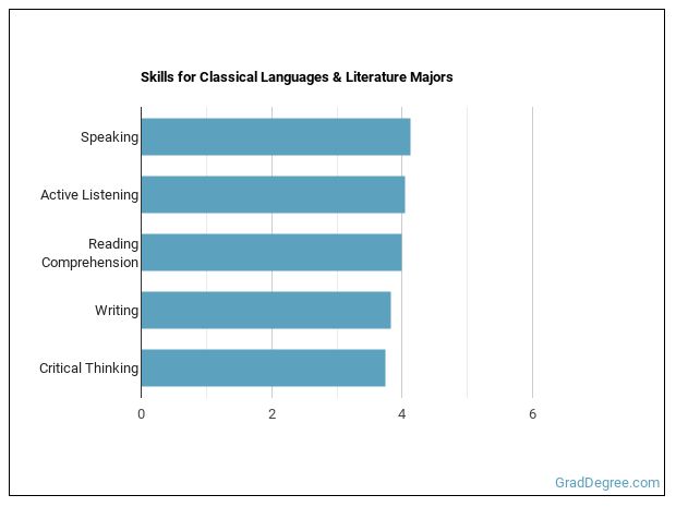 Classical Languages & Literature Majors: Degree Outlook & Career Info ...