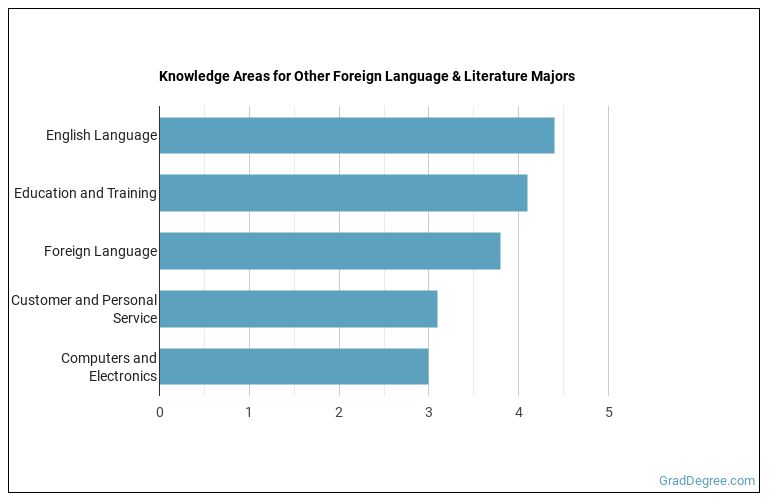 What Can Other Foreign Language & Literature Majors Do? Salary Info ...