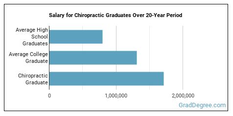 Chiropractic Majors: Salary Info & Career Options - Grad Degree