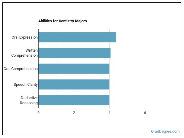 What Can Dentistry Majors Do? Salary Info & More - Grad Degree