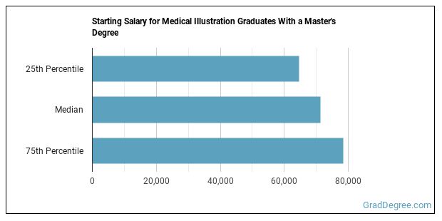 Medical Illustration & Informatics Majors: Salary Info & Career Options ...