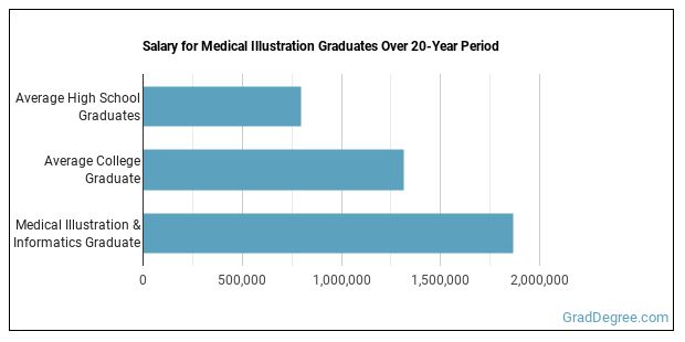 Medical Illustration & Informatics Majors: Salary Info & Career Options ...