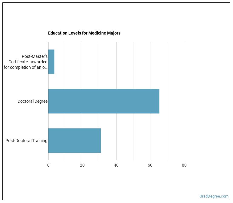 Medicine Majors: Essential Facts & Career Outlook - Grad Degree