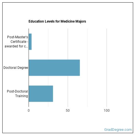 Medicine Majors: Essential Facts & Career Outlook - Grad Degree
