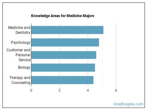 Medicine Majors: Essential Facts & Career Outlook - Grad Degree