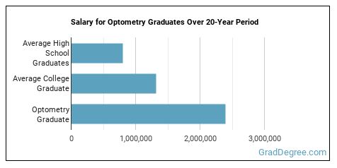 Optometry Majors: Degree Outlook & Career Info - Grad Degree