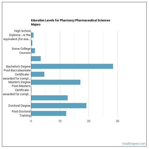Pharmacy/Pharmaceutical Sciences Majors: Degree Outlook & Career Info ...