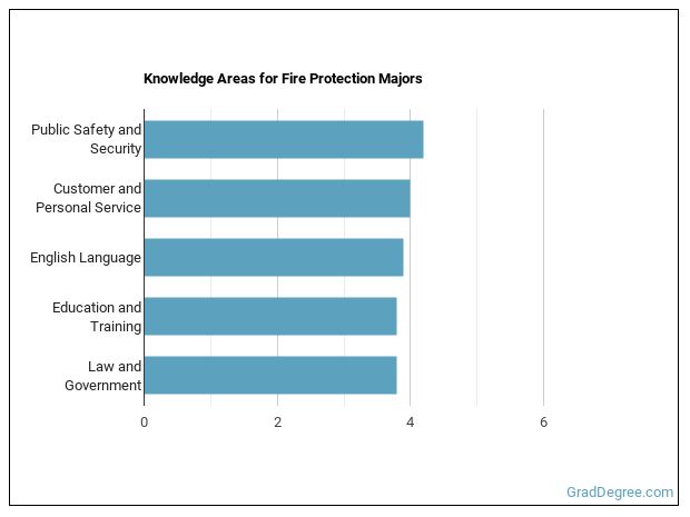 Fire Protection Majors: Degree Outlook & Career Info - Grad Degree