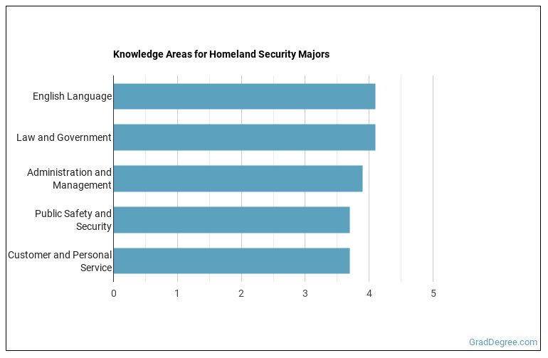 Homeland Security Majors: Degree Outlook & Career Info - Grad Degree