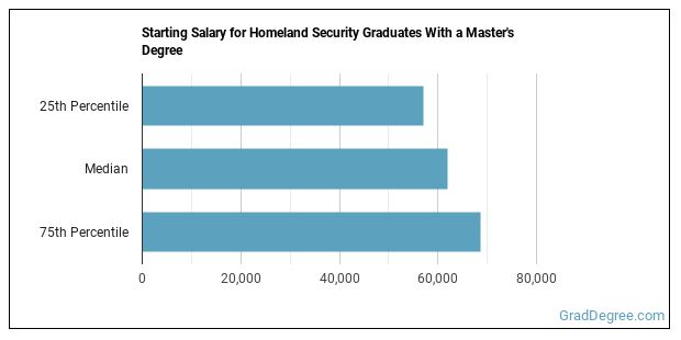Homeland Security Majors: Degree Outlook & Career Info - Grad Degree