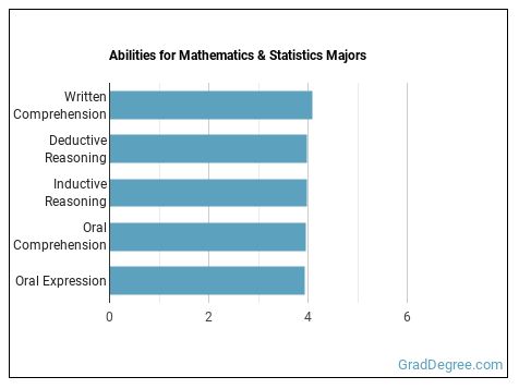 Mathematics & Statistics Majors: Essential Facts & Career Outlook ...