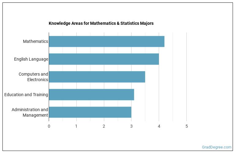 Mathematics & Statistics Majors: Essential Facts & Career Outlook ...