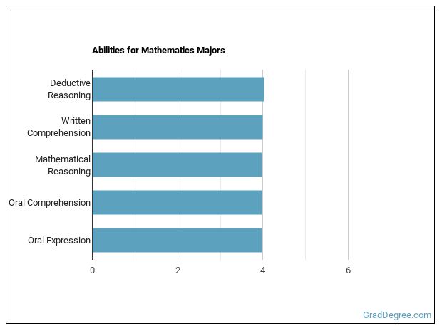 Mathematics Majors: Degree Outlook & Career Info - Grad Degree