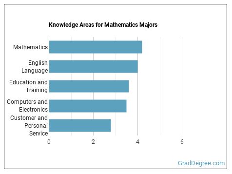 Mathematics Majors: Degree Outlook & Career Info - Grad Degree